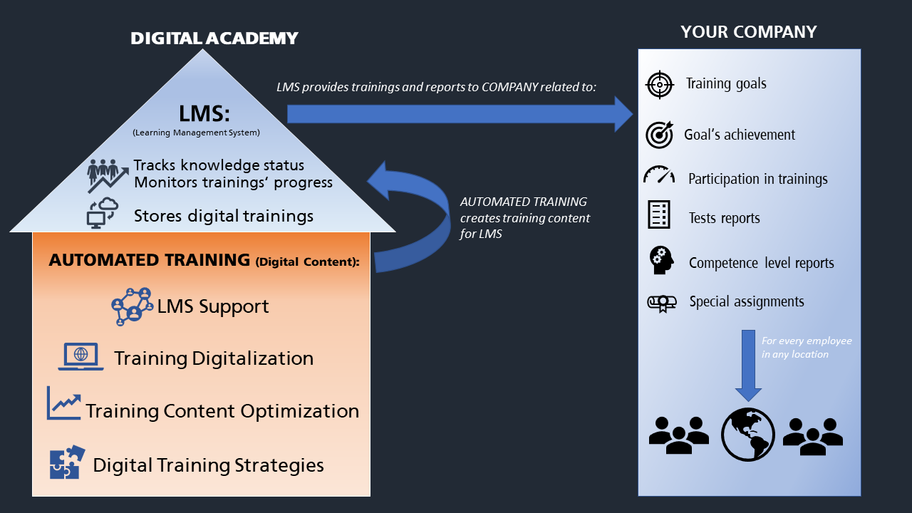 Automated Trainings and the Learning Management Systems - Automated ...